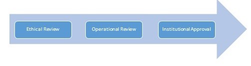 Operational Review & Institutional Approval | Island Health